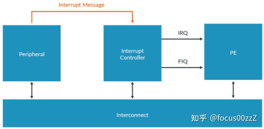 ARM A64架构 GICv3和v4学习（一） - 知乎