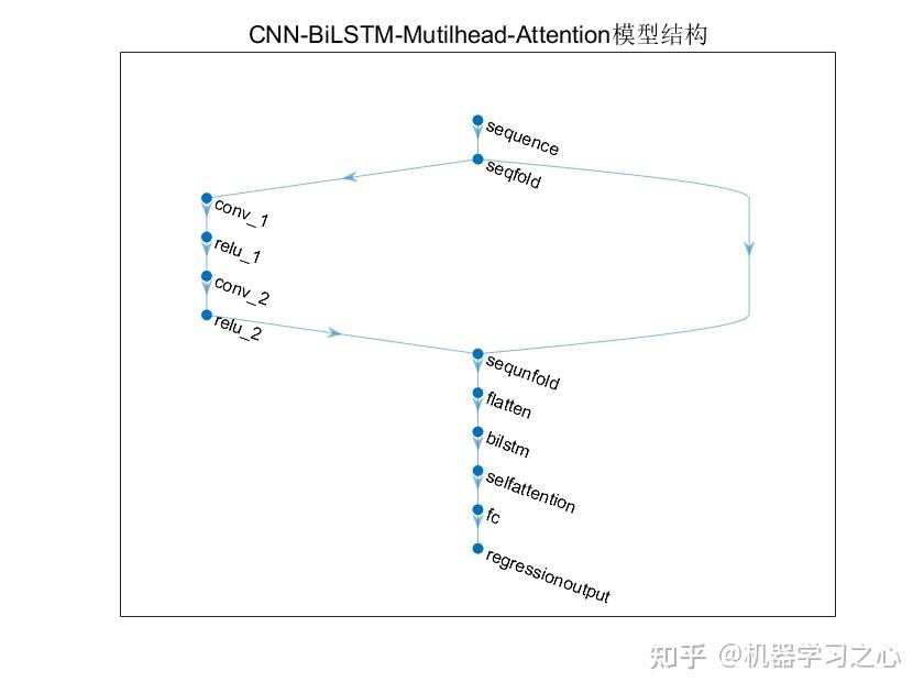 多维时序 | Matlab实现CNN-BiLSTM-Mutilhead-Attention卷积双向长短期记忆神经网络融合多头注意力机制多变量时间序列预测 - 知乎