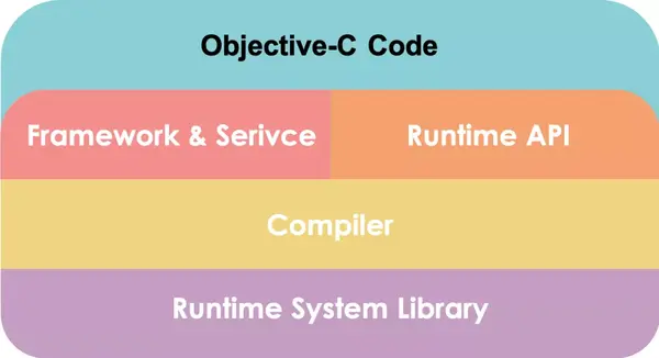 objc_msgSend底层探索（上） - 知乎