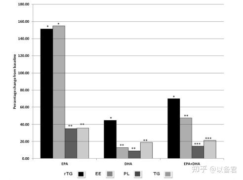 《鱼油的EE、TG、rTG三种结构区别》 - 知乎