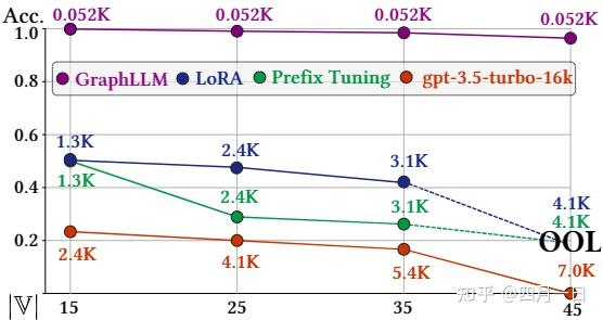 读论文||GraphLLM: Boosting Graph Reasoning Ability of Large Language Model - 知乎