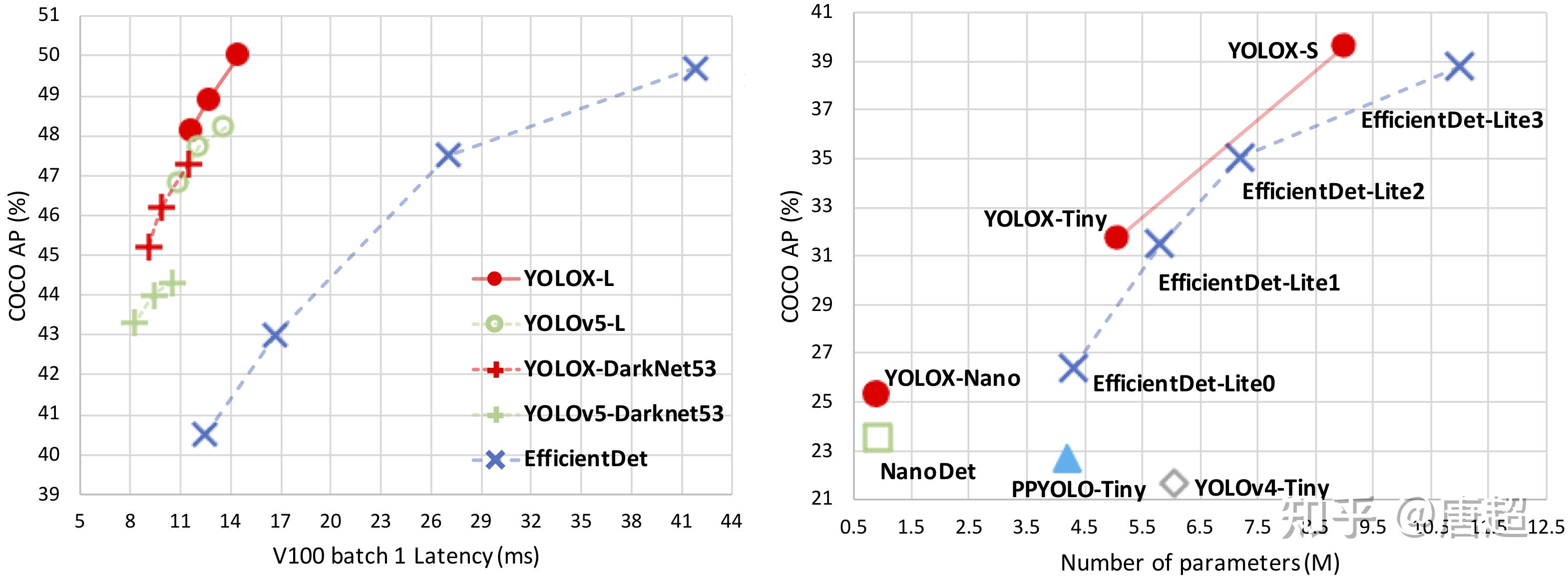 详细记录megvii的YOLOX目标检测ncnn实现 - 知乎