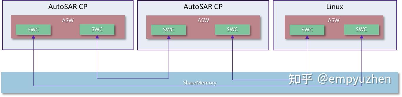 【软件架构】【通信】S32G IPCF - 知乎