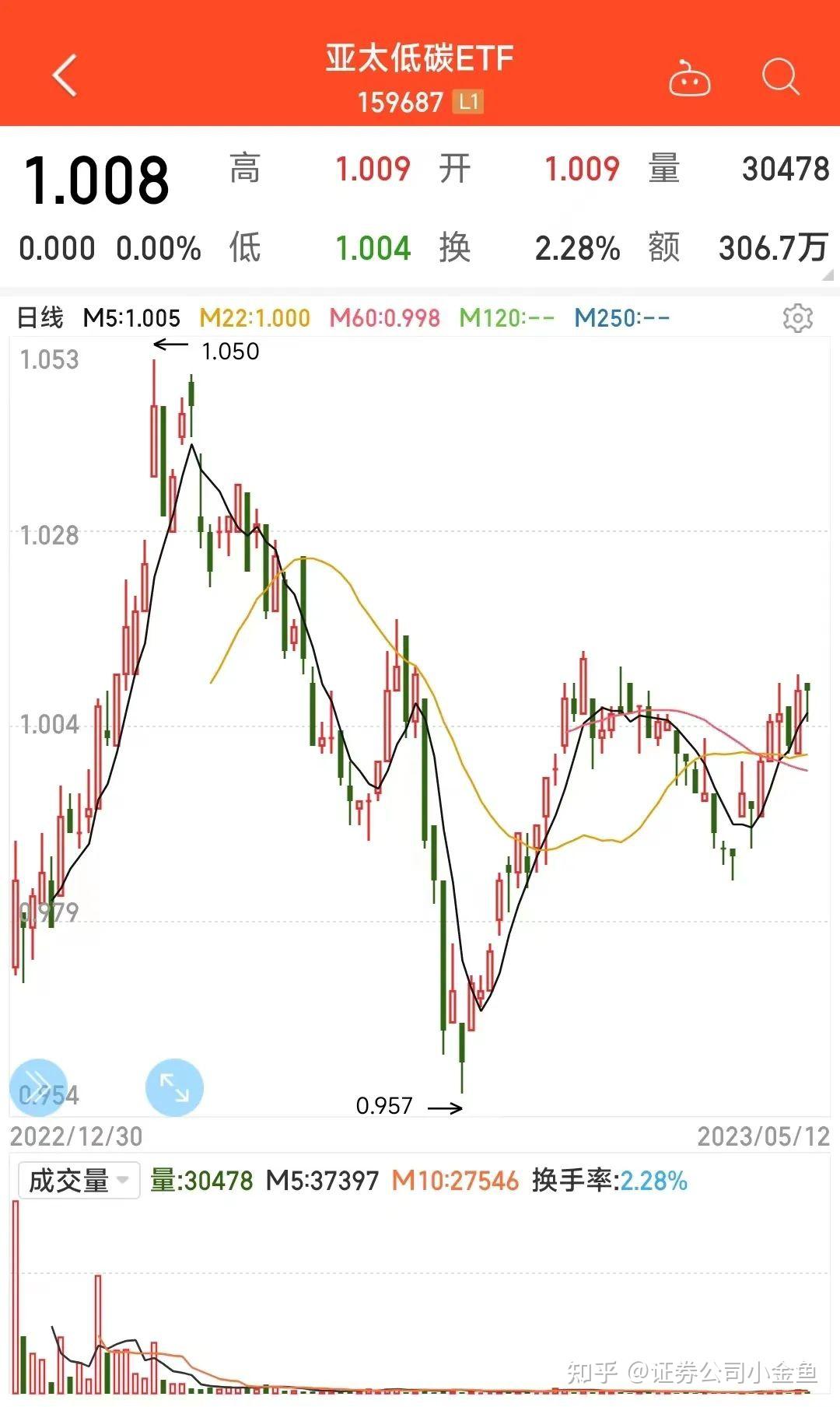可以T+0的ETF - 知乎
