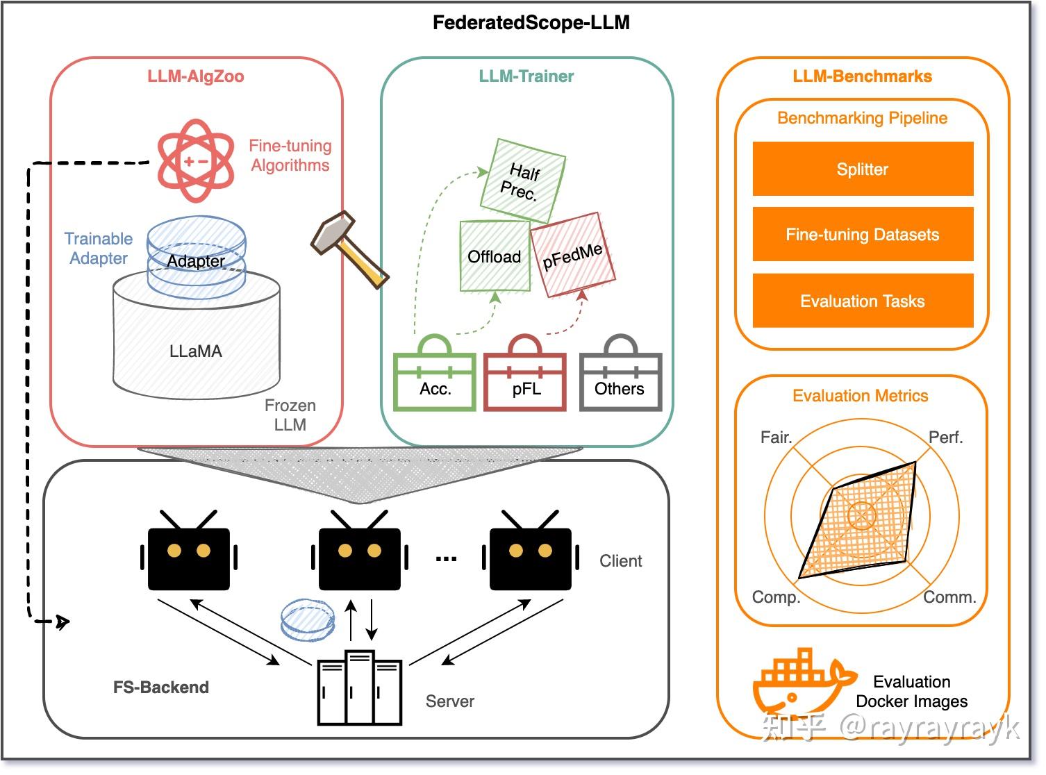 FS-LLM：联邦微调大模型的新范式和新基准 - 知乎