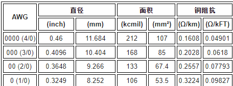 什么是 AWG? AWG规格对应的是导线的什么尺寸? - 知乎