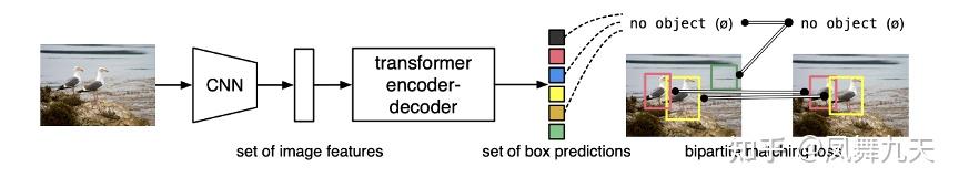 Set Prediction目标检测新范式：从DETR 说起 - 知乎