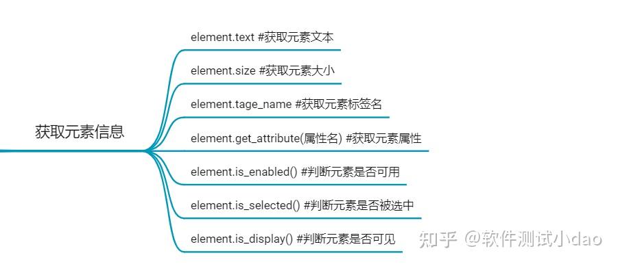 如何学selenium? Selenium知识点汇总 知乎