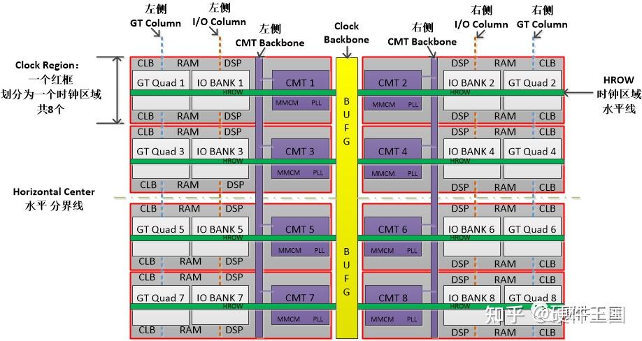 FPGA_Xilinx_7系列_时钟篇2_时钟结构详细解剖 - 知乎