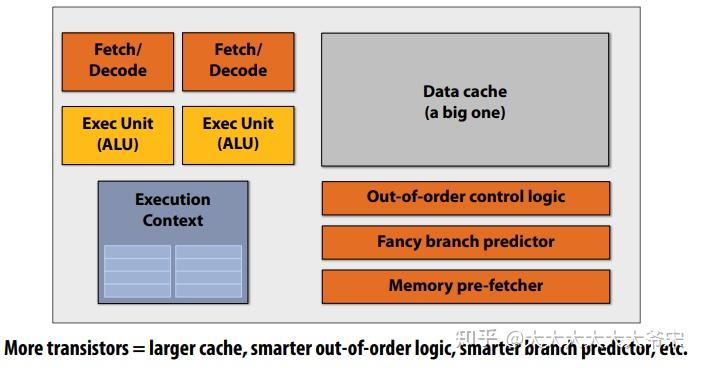 CS149 - A Modern Multi-Core Processor - 知乎