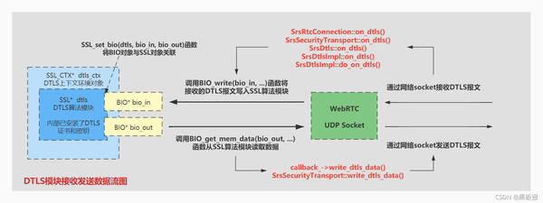 SRS4.0源代码分析之WebRTC推流端处理 - 知乎