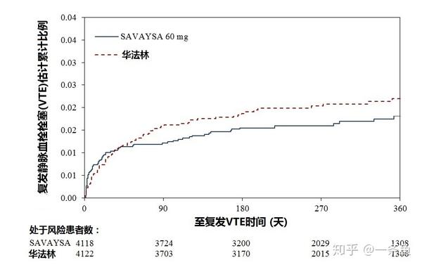 依度沙班(Savaysa，edoxaban)FDA官方说明书 - 知乎