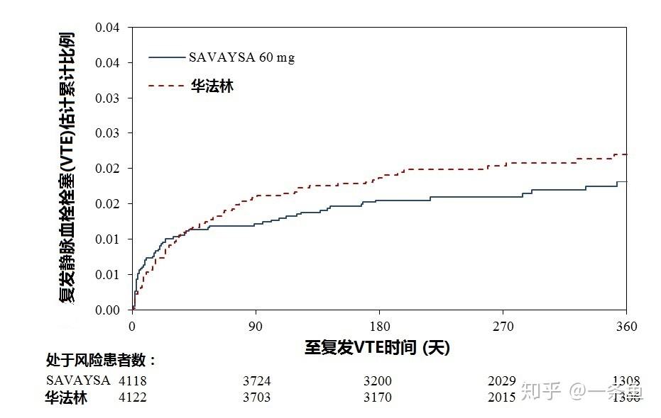 依度沙班(Savaysa，edoxaban)FDA官方说明书 - 知乎