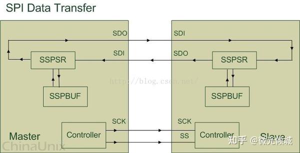 Stm32 Spi详解 知乎