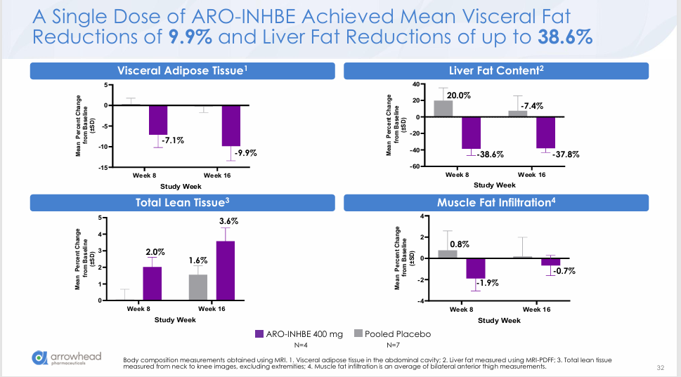 众望 ，Arrowhead 同时发布 ARO-INHBE 和 ARO-ALK7 I/IIa 中期临床数据 - 知乎