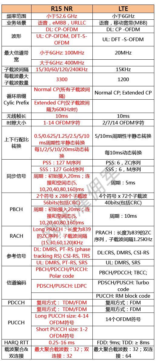 一张表看懂5G NR与4G LTE的区别！ - 知乎