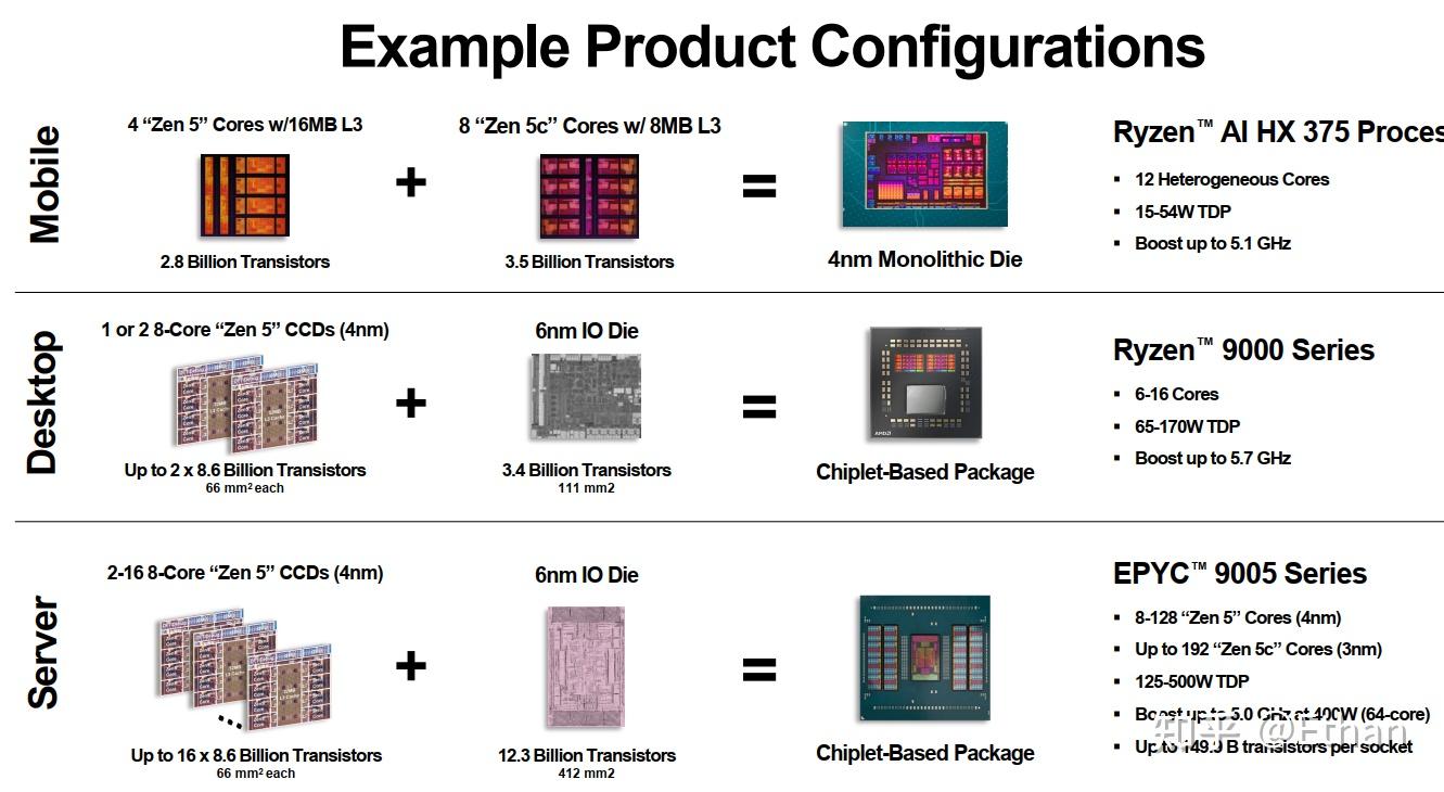 ISSCC2025：AMD Zen5关键提升之L3 3D V-Cache和Infinity Fabric介绍 - 知乎