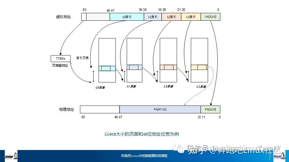 第15课-ARM64内存管理MMU - 知乎