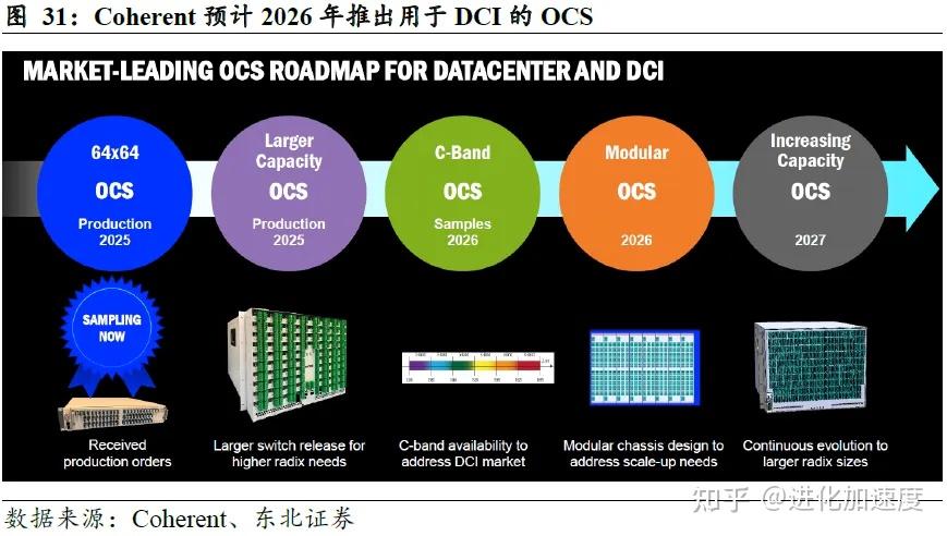 OCS全光交换行业深度解析,CPO与OCS有望在数据中心网络共存 - 知乎