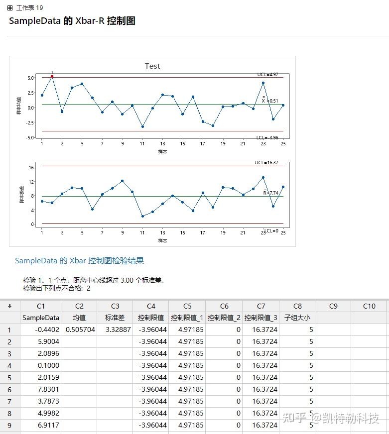 Minitab Xbar-R控制图 VS 凯特勒云SPC Xbar-R 控制图 - 知乎