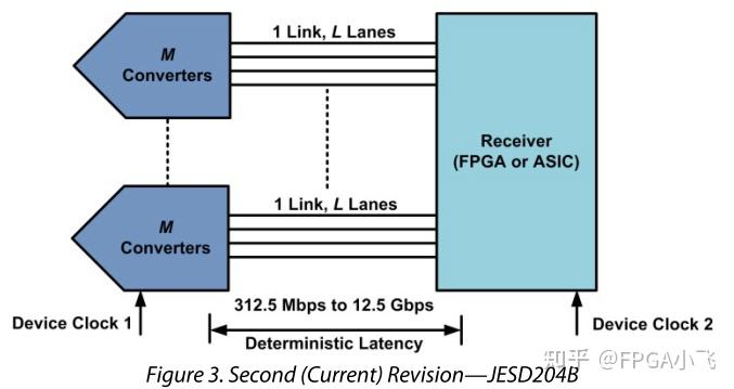 xilinx FPGA jesd204b ADC篇(1)：什么是JESD204 - 知乎