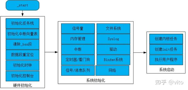 Nuttx操作系统（十四）：内核启动 知乎 