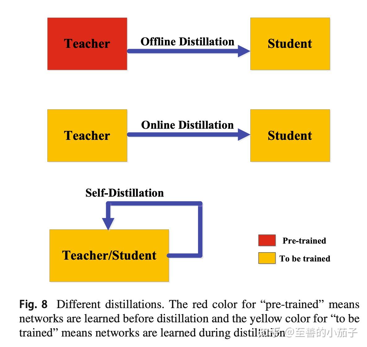 IJCV21-Knowledge Distillation -A survey (知识蒸馏综述报告) - 知乎