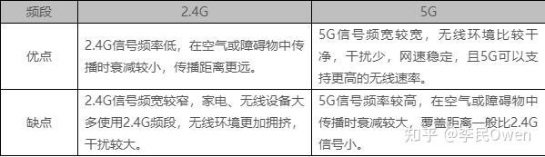 无线wifi2.4G和5G的区别 - 知乎
