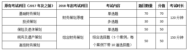 ChFP、RFP、CFP、ChFC哪个含金量更高？ - 知乎