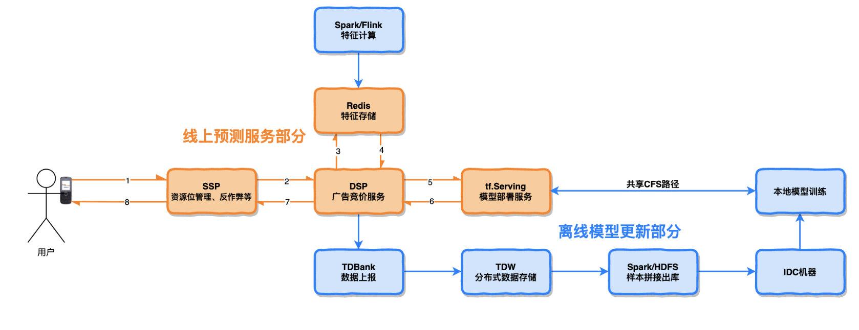 一文彻底搞懂 CTR 建模 - 知乎