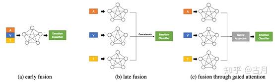 【工作分享】mmgcn Multimodal Fusion Via Deep Gcn For Emotion Recognition In