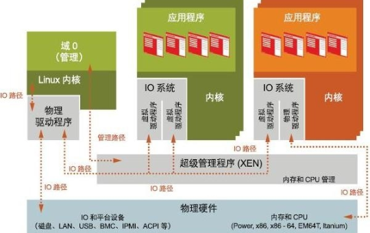 PC虚拟化主流：KVM、XEN、OpenVZ详解 - 知乎