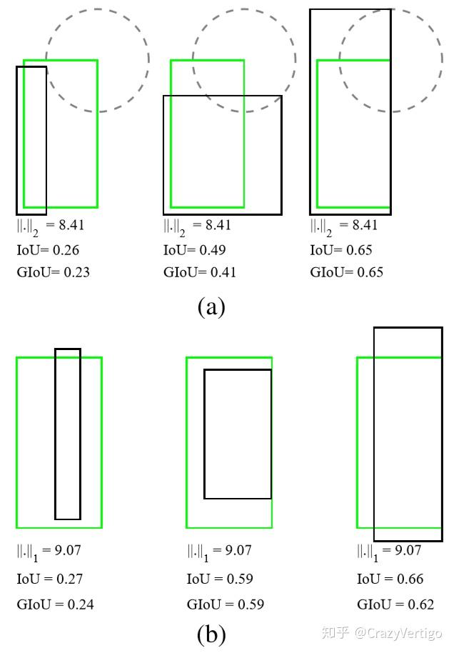 目标检测回归损失函数简介：SmoothL1/IoU/GIoU/DIoU/CIoU Loss - 知乎