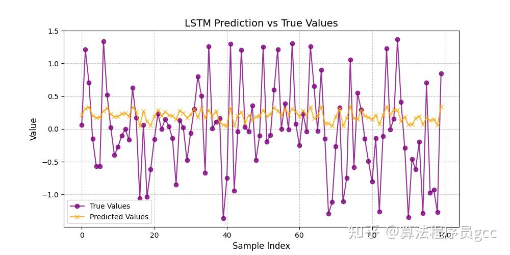 超全面讲透一个算法模型，LSTM ！！ - 知乎