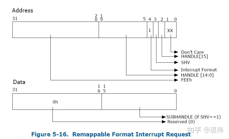 IOMMU(五)-interrupt remmaping - 知乎