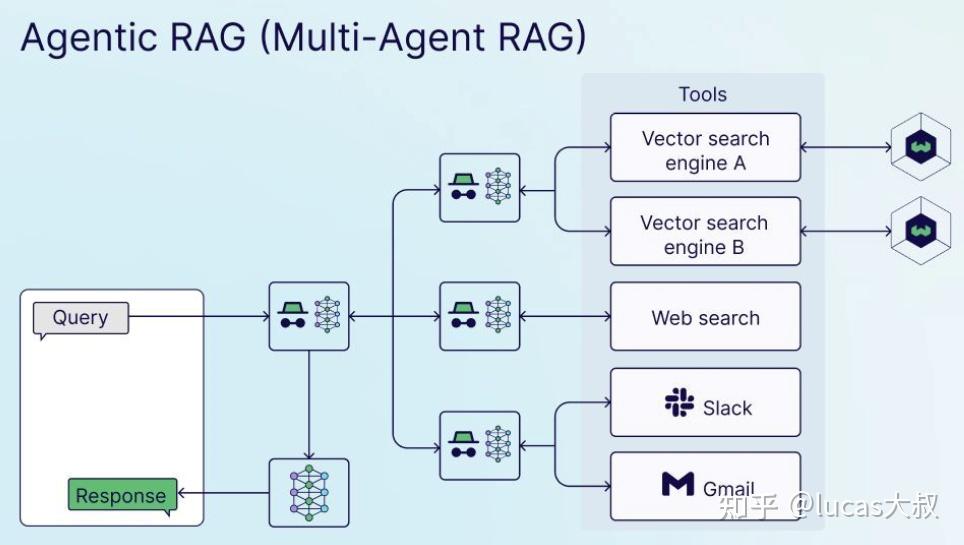 图解RAG的七种架构 - 知乎