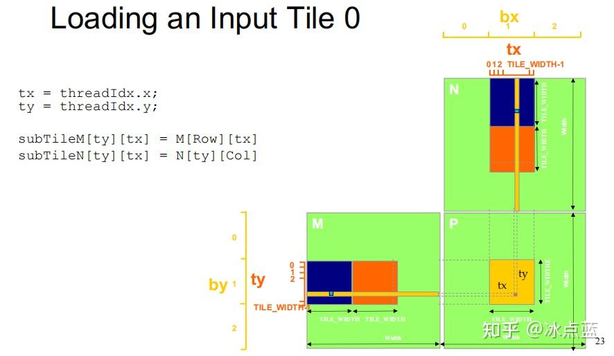 并行计算入门 UIUC ECE408 Lecture 5&6 - 知乎