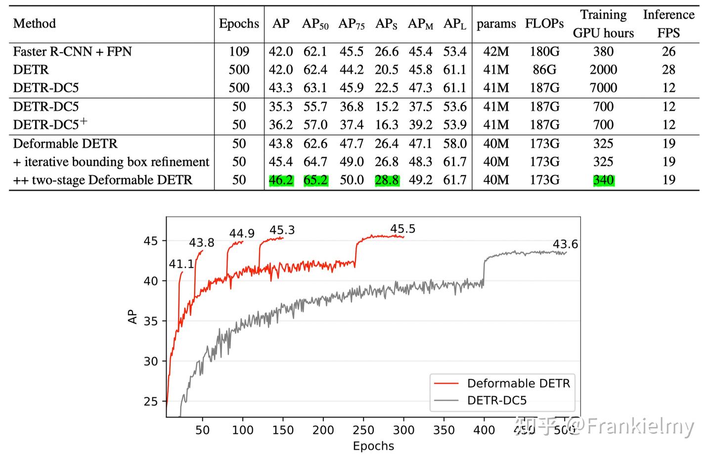 像教女朋友一样的DETR + Deformable DETR论文精读+代码详解 - 知乎