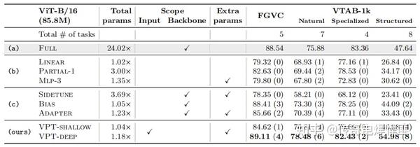 Visual Prompt Tuning —— CV上的Prompt Tuning - 知乎