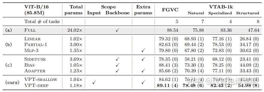Visual Prompt Tuning —— CV上的Prompt Tuning - 知乎