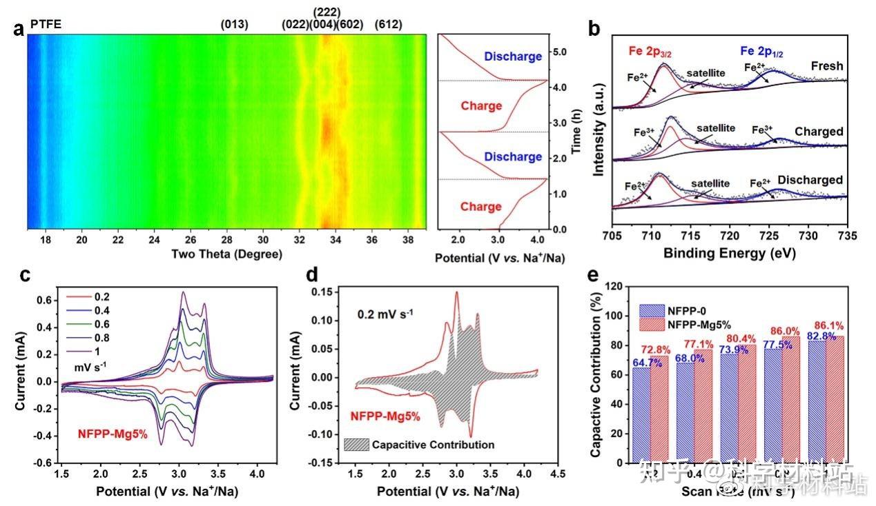 麦立强教授、安琴友教授AFM：超稳定和高倍率的镁掺杂铁基混合磷酸盐钠离子电池正极材料 - 知乎