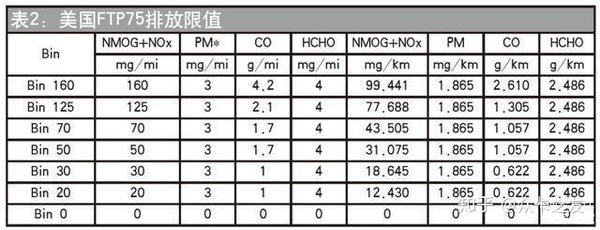 都在吐槽国内排放标准，其实欧美排放标准更严！ - 知乎