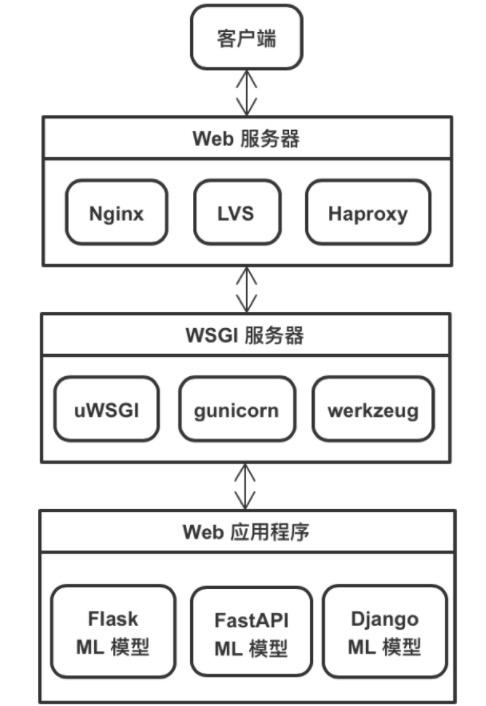 MLOps开发基础：通过优化 Gunicorn 配置提高服务性能 - 知乎