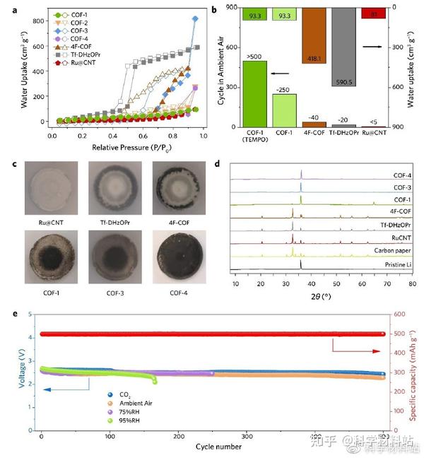 罗健平教授、谢科予教授，Angew观点：合理设计COFs气体传输层实现多气氛条件下锂空气电池 - 知乎