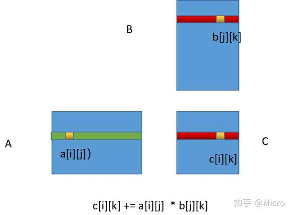 稀疏矩阵乘法 知乎