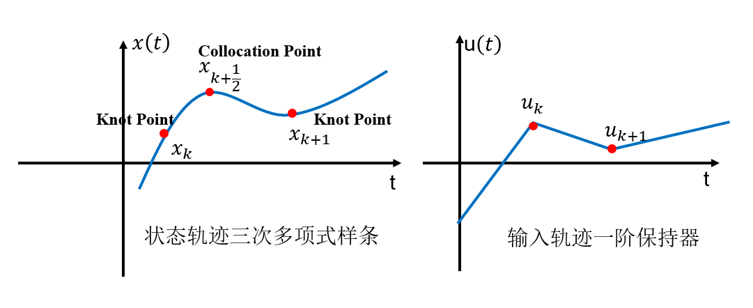 Lecture 12 直接配点法（Direct Collocation） - 知乎