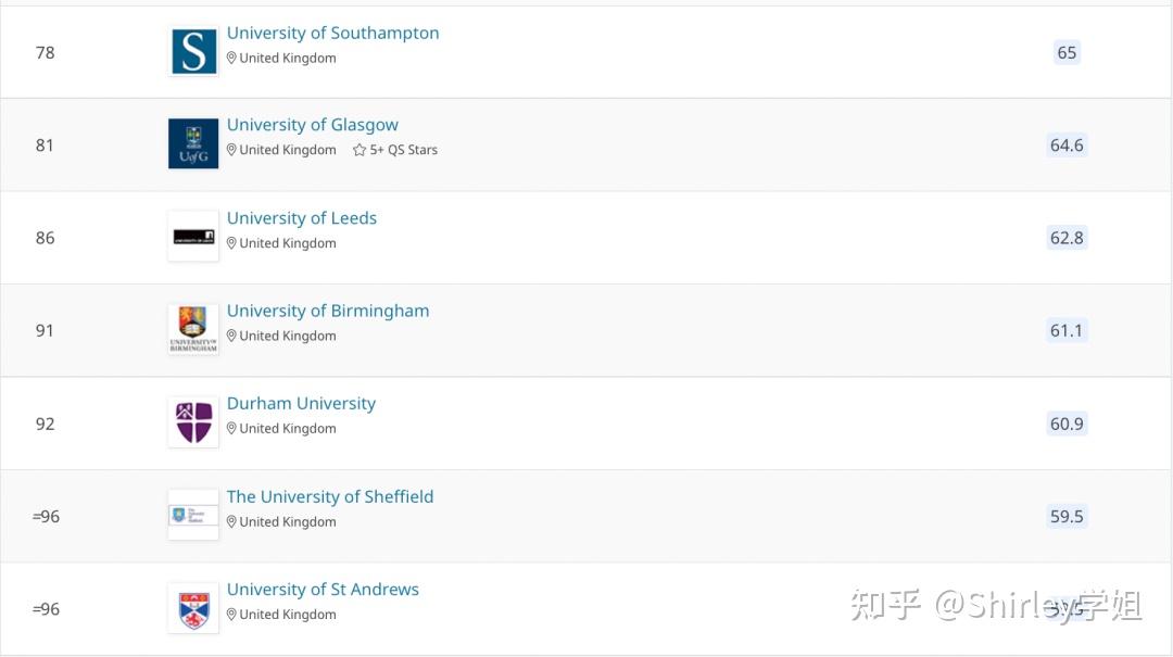 QS排名TOP100 的英国大学，还有不卡List的吗？ - 知乎