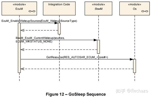 AUTOSAR ECUM的上下电 - 知乎