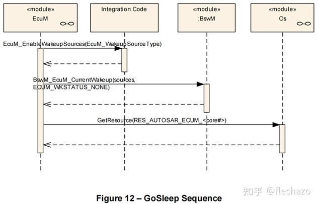 AUTOSAR ECUM的上下电 - 知乎