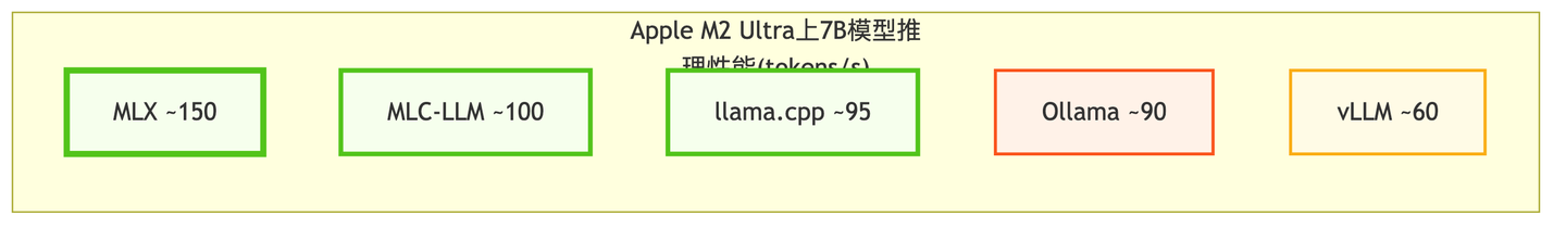 2025-04-05｜LLM高性能推理框架分析报告(含Apple Silicon) - 知乎